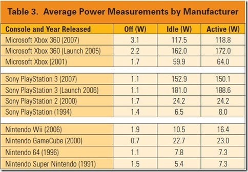 Last In - First Out: The Power Consumption of Home Electronics